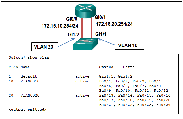 请参见图示。VLAN 10、VLAN 20 和 VLAN 30 之间的 VLAN 间通信失败。 问题出在哪里？