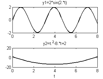 试编写程序画出如下两幅图像，其中t为从0开始间隔为0.2直到8的数组，其中 y1=2*sin（2t) y2=t2-8t+2.. - 上学吧找答案